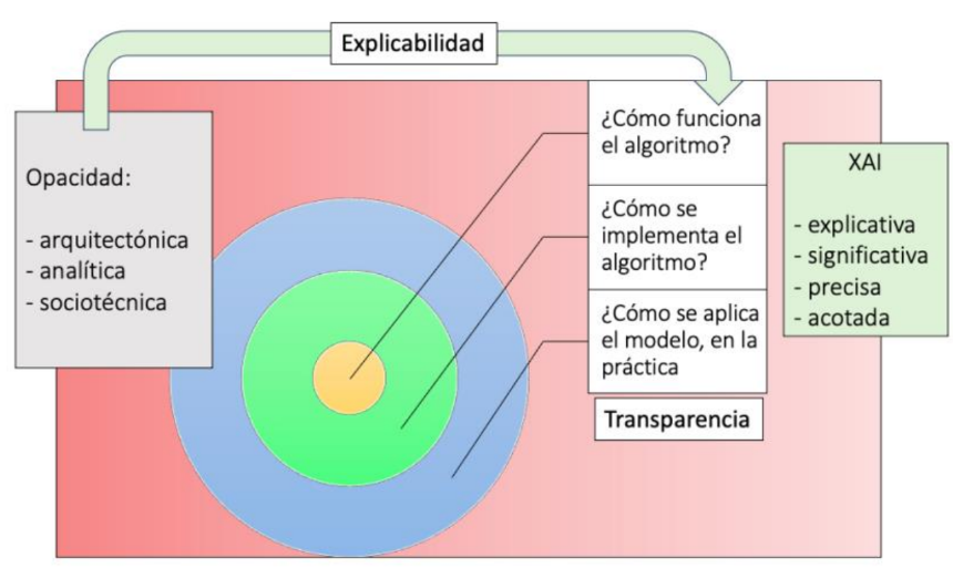 Inteligencia Artificial (IA) Fiable I: IA Explicable